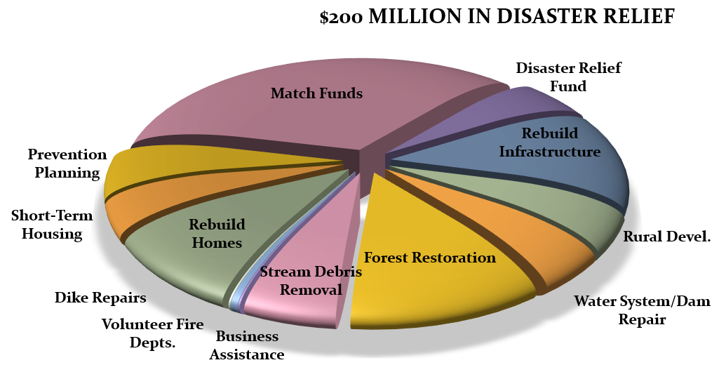 Disaster Recovery Act: Where Is The $200 Million Going? | wfmynews2.com