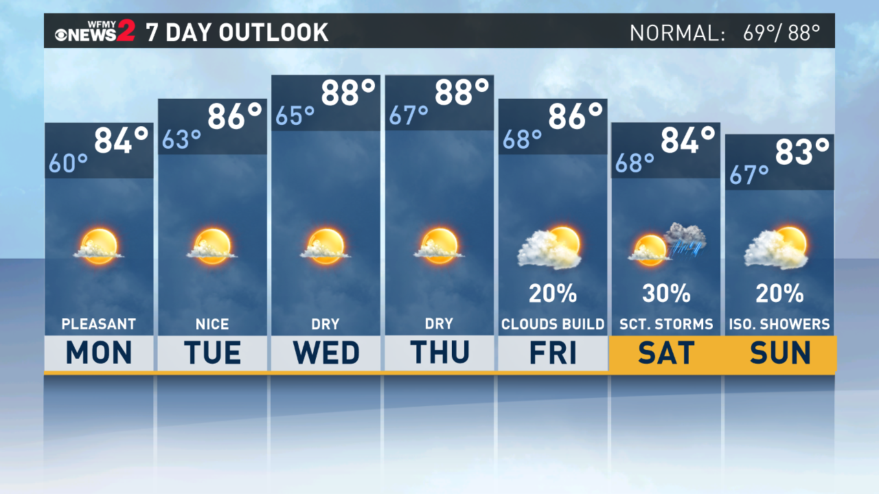 Nice Weather Early This Week | wfmynews2.com