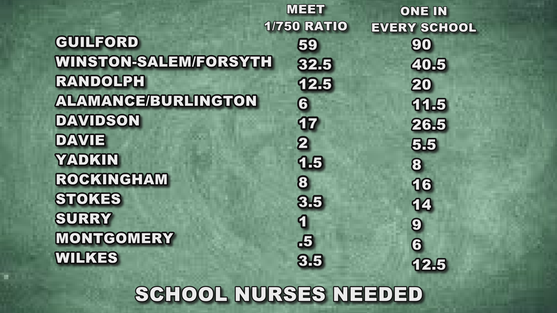 Not Enough Nurses: Triad Schools Need More To Meet Guidelines ...
