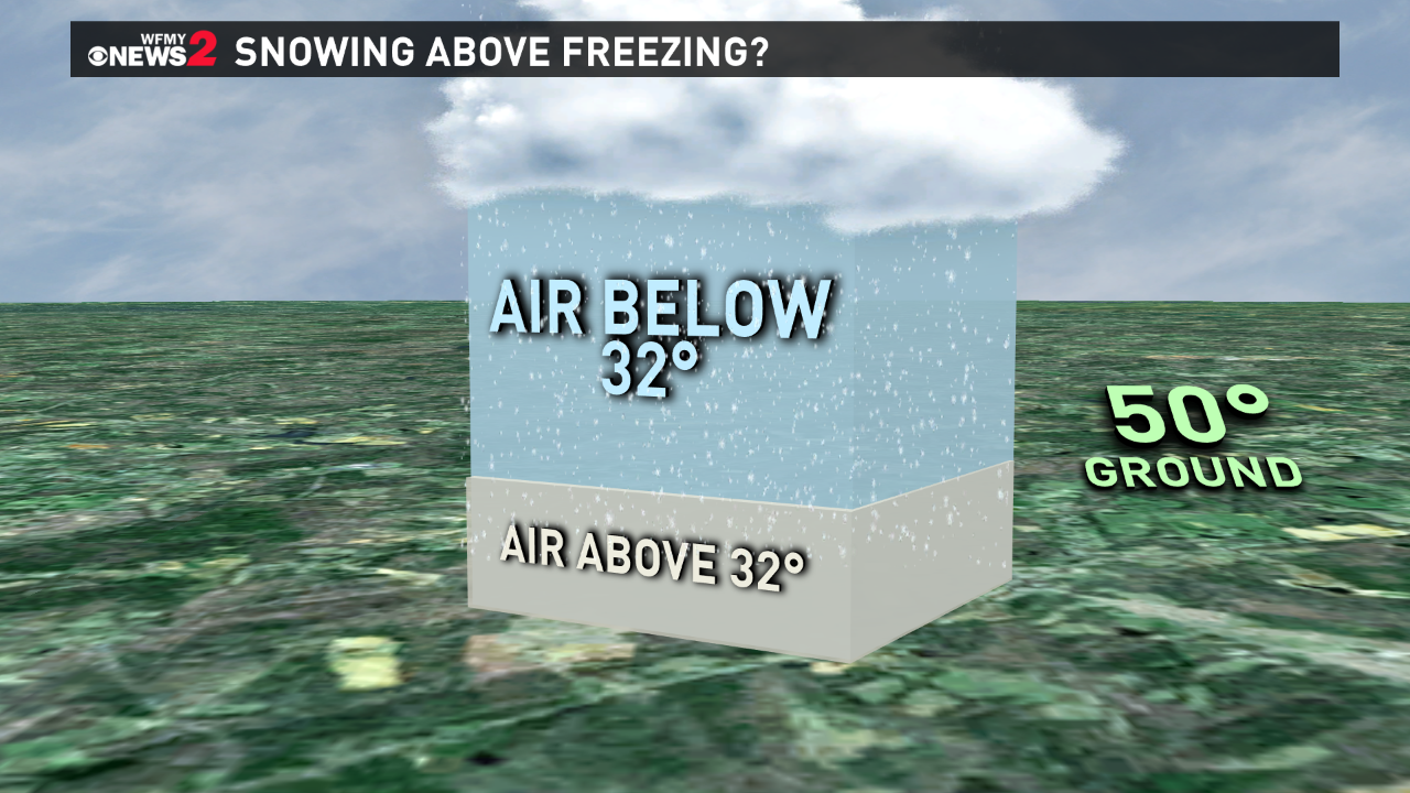 wfmynews2.com | VERIFY: How Can It Snow When Temperatures Are Above ...